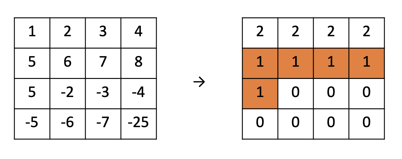 numpy配列における正負の境界を判定したい | teratail