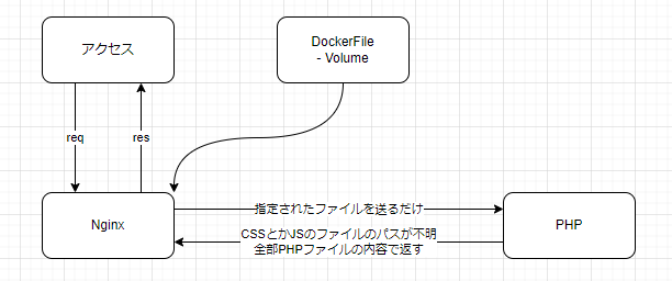 Docker-Nginx CSS,JSファイルが正常に機能しない