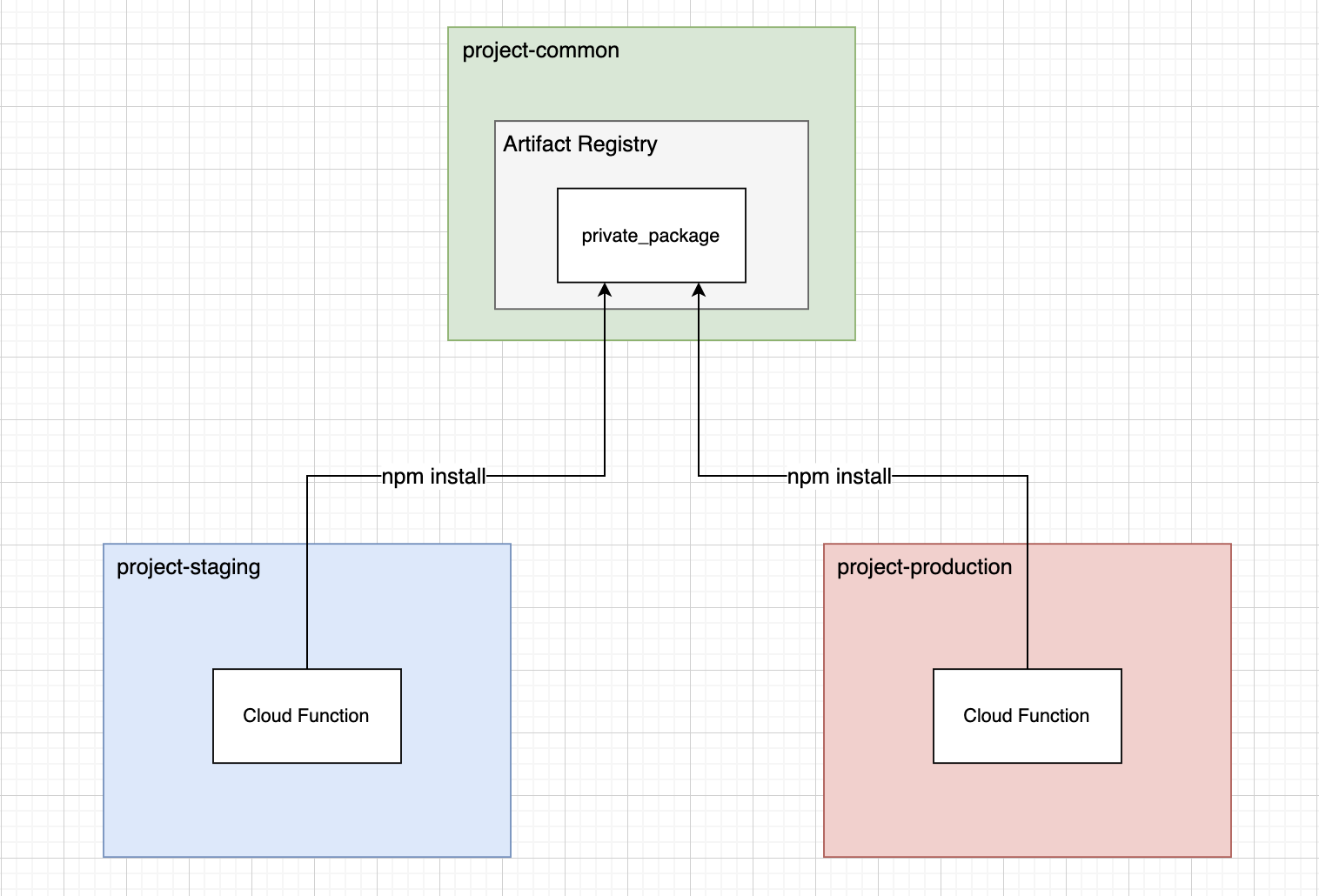 Cloud Functionのデプロイ時にArtifact Registryから403 Forbiddenが出てしまう | teratail