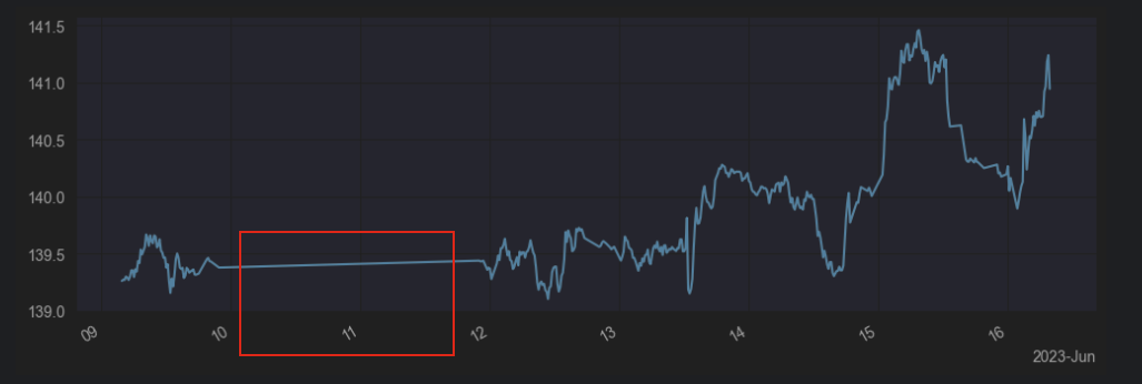 【matplotlib】datetime型のDFの値をX軸で使用する際に、元データにない日付が追加されるのを防ぐ方法