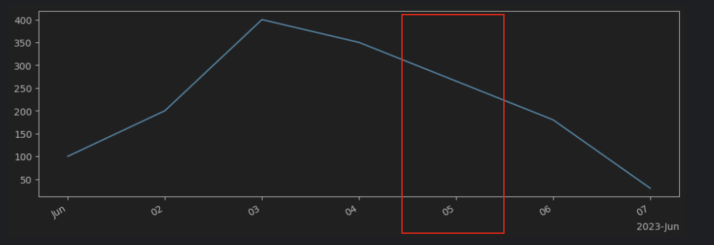 【matplotlib】datetime型のDFの値をX軸で使用する際に、元データにない日付が追加されるのを防ぐ方法 | teratail