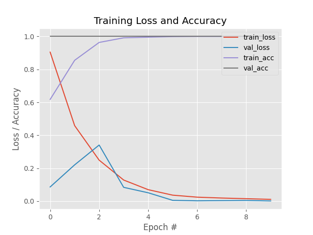 val_accuracyの値が1.0から変化ありません