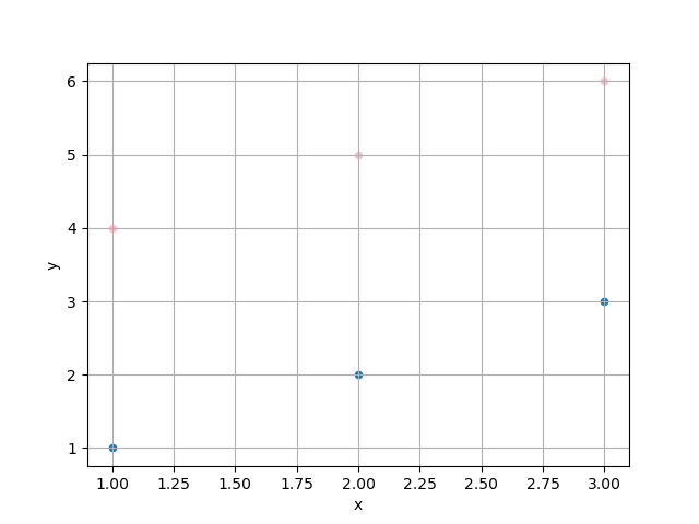 plot.scatter で2つのグラフを重ねたい | teratail