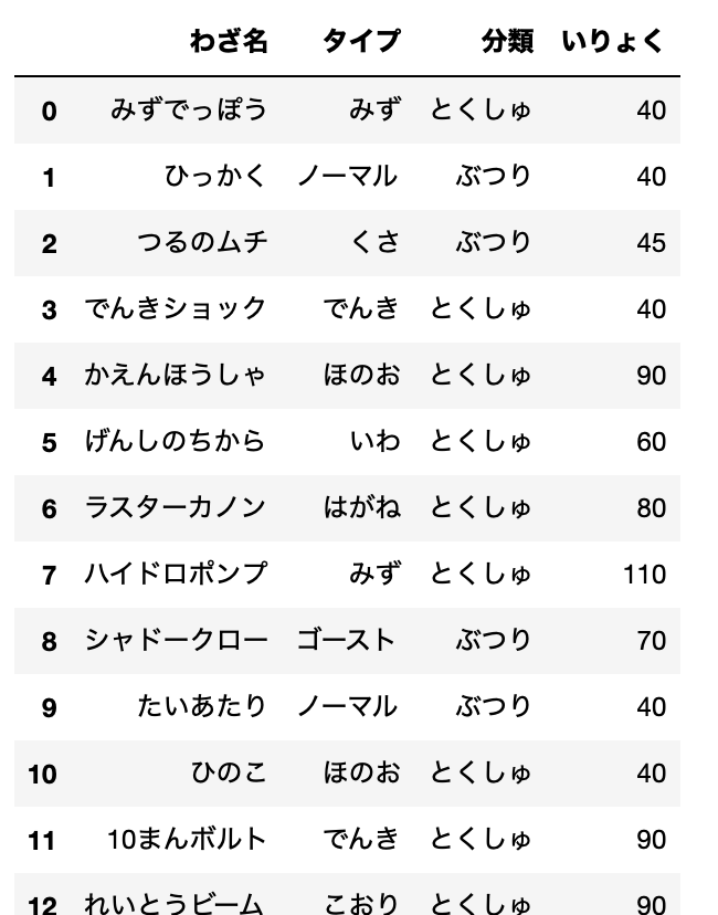 DataFrameから1つランダム抽出し、別のDataFrameを抽出したい。 | teratail