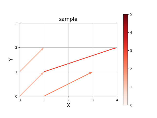 plt.quiverで、ベクトルの大きさによって色付けし、カラーバーを付けたいです