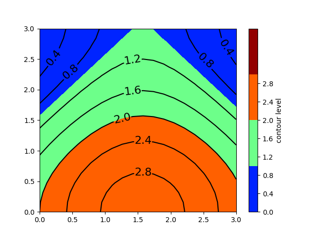 plt.contourの出力で、counter levelの値と書き込まれている値の対応がとれていない