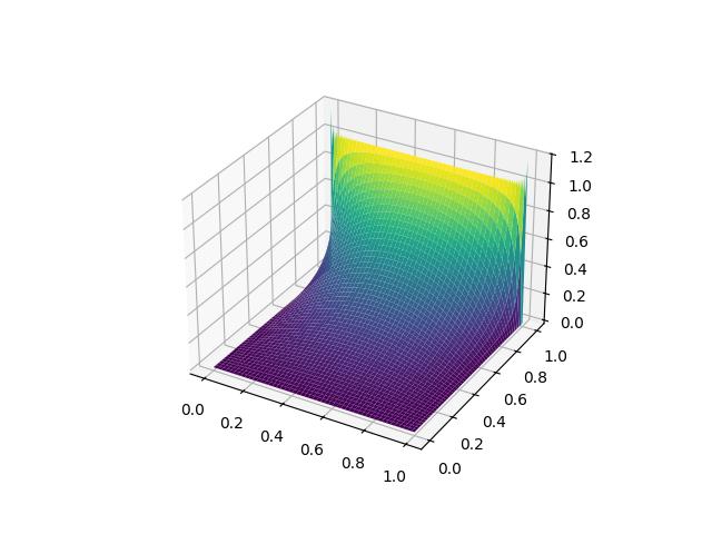 3Dグラフを描きたいのですが、どこかおかしいです | teratail